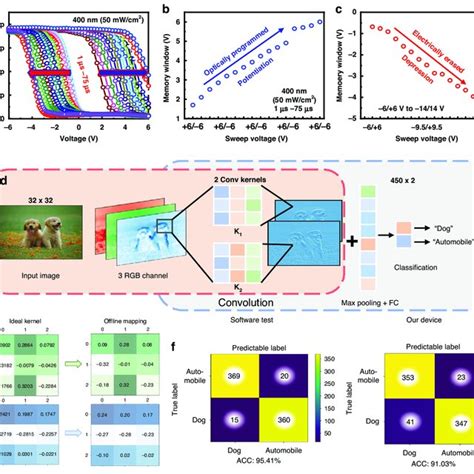 Application Of The In Memory Optical Sensor In Artificial Visual Download Scientific Diagram
