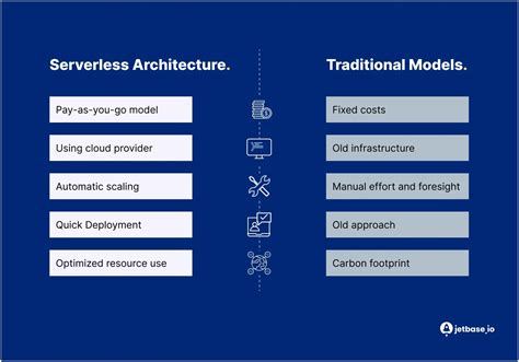 Benefits Of Using A Serverless Architecture Pros And Cons Reviewed