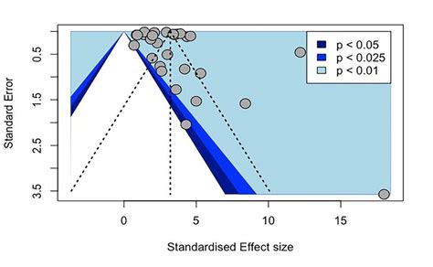 Funnel Plot For Cfr Values Based On Random Effects Model Download