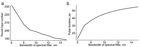 A Rate Of Self Starting And B Pulse Duration Versus A Bandwidth Of The