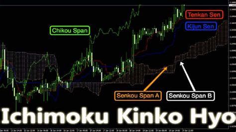 How To Trade Ichimoku Kinko Hyo Download Powerpoint And Amibroker Afl