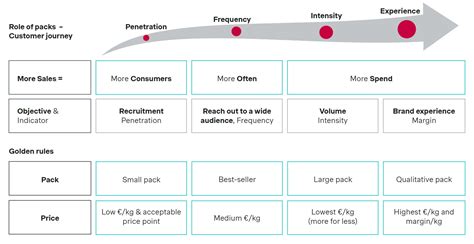Why An Obppc Strategy Is An Essential Lever Of Revenue Growth