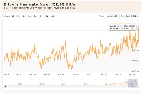 Bitcoin Mining Rigs Struggle For Profits Despite BTCs Hashrate Reaching An All Time High
