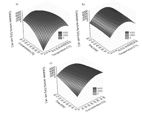 Response Surface Plot Representing The Effect Of A Concentration Of Download Scientific