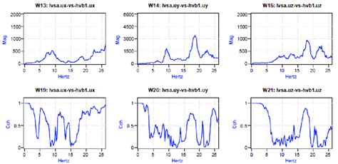 Cross Spectra And Coherences For The Low Voltage And Close To The Download Scientific Diagram