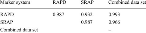 Correlation Coefficient Comparison Of Similarity Matrices And Cluster