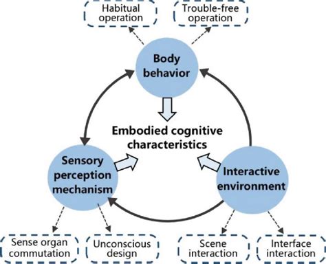Embodied Interaction Design Model Of Elderly Products Download Scientific Diagram