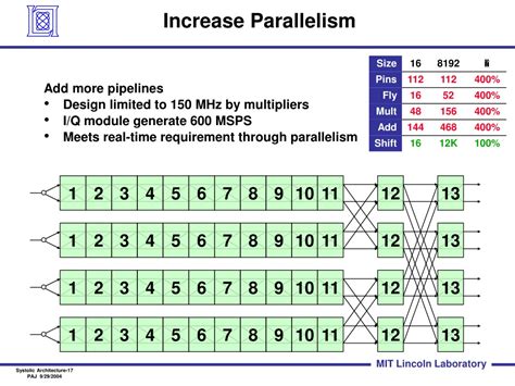 Ppt A Systolic Fft Architecture For Real Time Fpga Systems Powerpoint Presentation Id 9611580
