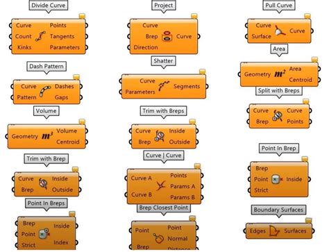 Have You Ever Wondered Why Some Grasshopper Components Have Two Dots On The Top 🤔 Here Is An
