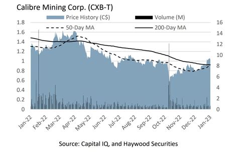 Calibre Mining Offers A Very Attractive Value Risk Proposition