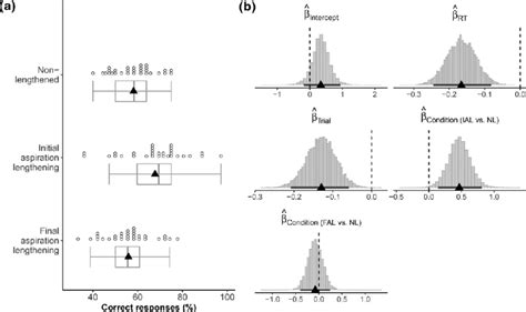 A Individual Participants Identification Accuracy Rates Circles Download Scientific