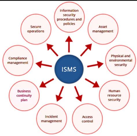 Arvind Shukla On Linkedin Isms Iso27001 Controls Cyberdefense