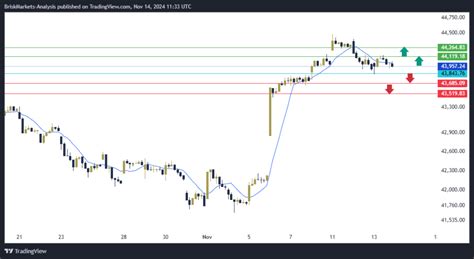 Dow Jones Us30 Technical Analysis H1 Brisk Markets Blog