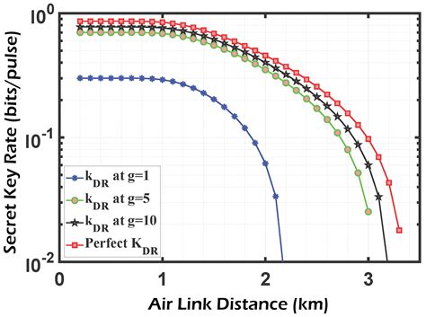 Enhancing Performance Of Continuous Variable Quantum Key Distribution Cv Qkd And Gaussian
