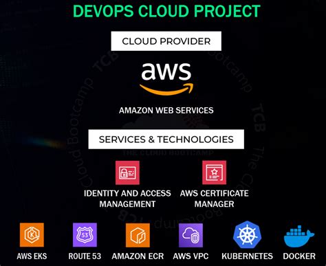 Deployment Of Saas Application On Aws Eks Using Route 53 Domain Alb Ingress And Aws Certificate