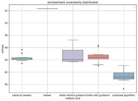 Full Coverage Time Cost Distribution Of The Five Algorithms The Download Scientific Diagram