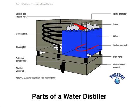 Water Distillation Diagram