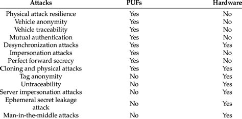 Comparison Based On Attacks Mitigated By Hardware Based Pufs Vs Download Scientific Diagram