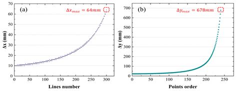 A Novel High Precision Railway Obstacle Detection Algorithm Based On 3d Lidar