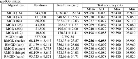 Table 2 From A Resizable Mini Batch Gradient Descent Semantic Scholar