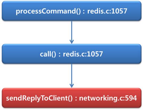 redis replication is async it is similar to mysql replication wizrator