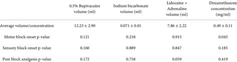 Average Volumes And Concentrations Of Anaesthetic Solution And The