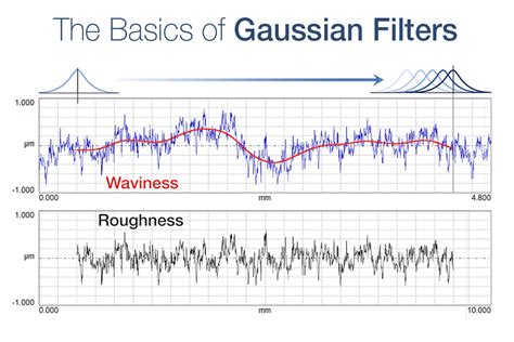 The Basics Of Gaussian Filters Digital Metrology