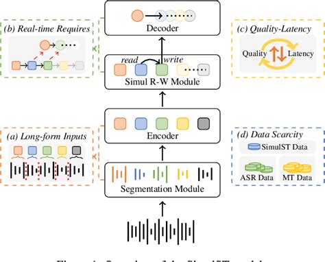 Figure 1 From Recent Advances In End To End Simultaneous Speech