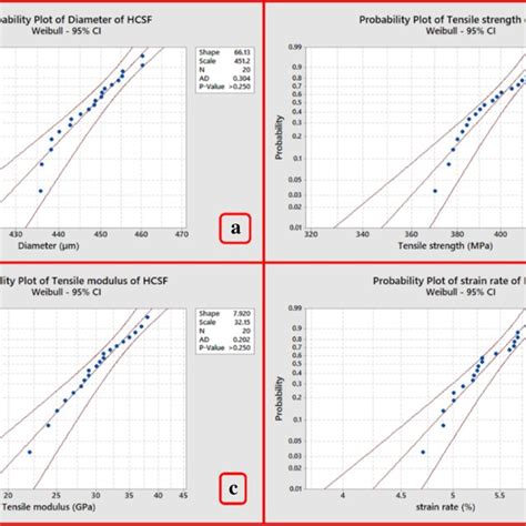 Weibull Plots Of Diameter A Tensile Strength B Tensile Modulus