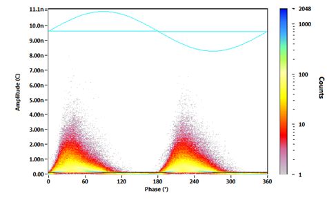Fig 3a Off Line Pd Test On A Stator Winding Measured In The Lf Iris Power Fig 3a Off Line Pd Test On A Stator Winding Measured In The Lf Iris Power