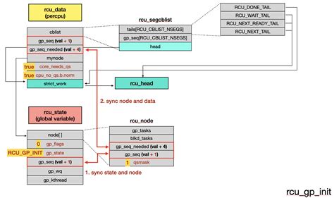 Linux Rcu Internal Blog