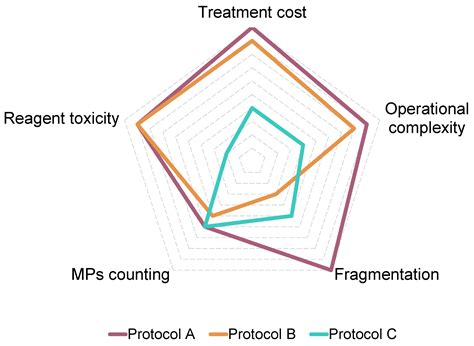 Comparative Assessment Of Protocols For Microplastic Quantification In