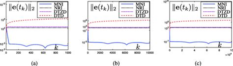 The Steady State Error ∥e Tk ∥2 Generated By The Mni Algorithm 9 The Download Scientific