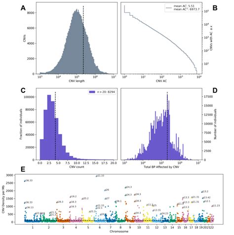 Burden And Distribution Of Copy Number Variation In Uk Biobank A