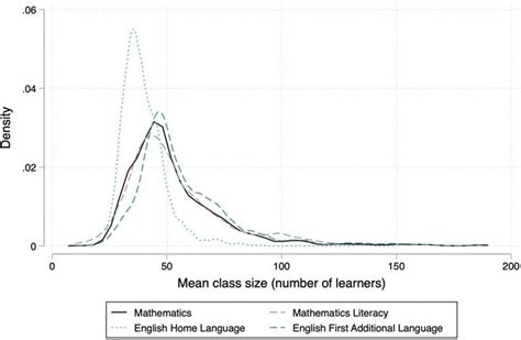 Figure A4 Distributions Of Mean Class Size By Subject Of Classroom