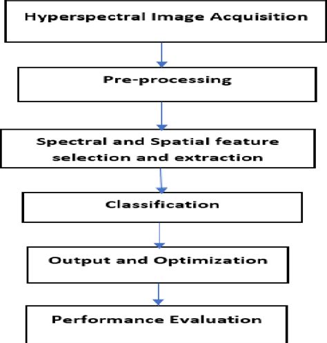 Figure 1 From Hyperspectral Image Classification Using Minimum Noise Fraction And Random Forest