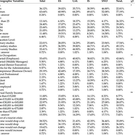 Cross Tabulation With The Demographic Variables Own Elaboration