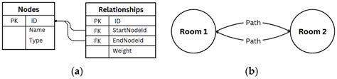 Concurrent Access Performance Comparison Between Relational Databases And Graph Nosql Databases