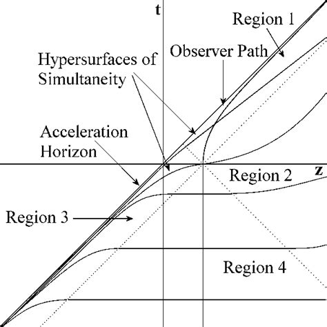 Figure 2 From A Dirac Sea For A General Non Inertial Observer In Flat 1