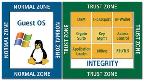 Arm Trustzone Secure Technology Sz Lin With Cybersecurity And Embedded Linux