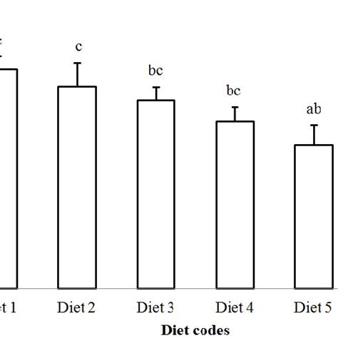 Pdf Effects Of Marine Microalgae Schizochytrium Sp In Prepared