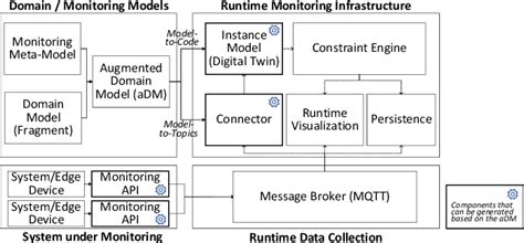 Figure 2 From Towards A Model Integrated Runtime Monitoring Infrastructure For Cyber Physical