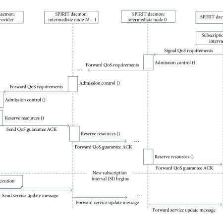 Flow Of Key QoS Mechanisms In SPIRIT Download Scientific Diagram