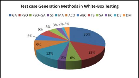 Automatic Test Case Generation Methods For White Box Testing Download