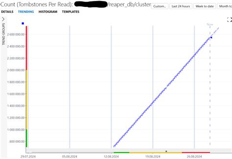 tombstones in cassandra cluster increasing dataminer dojo