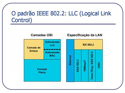O Padrão Ieee 802 2 Llc Networking