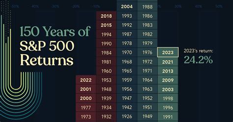 Visualizing 150 Years Of Sandp 500 Returns