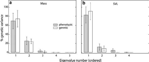 Ordered Largest To Smallest Eigenvalues Of The Phenotypic Covariance