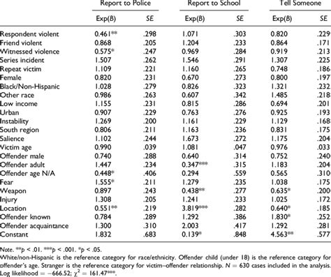 Multinomial Probit Regression Victim Response Vs No Response Download Table