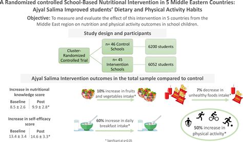 A Randomised Controlled School Based Nutritional Intervention In Five Middle Eastern Countries